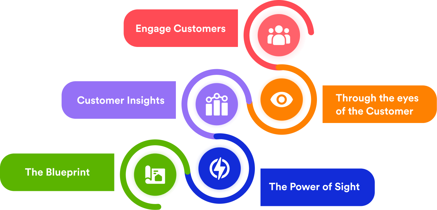 Connecting Customers & Employees Through Service Design